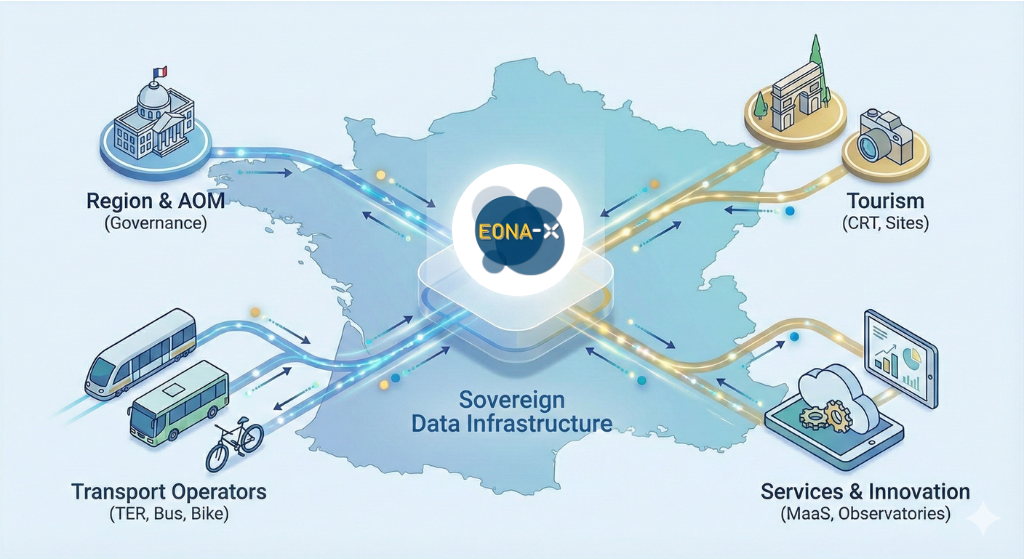 Regions & AOM: A sovereign infrastructure to drive the mobility of ...